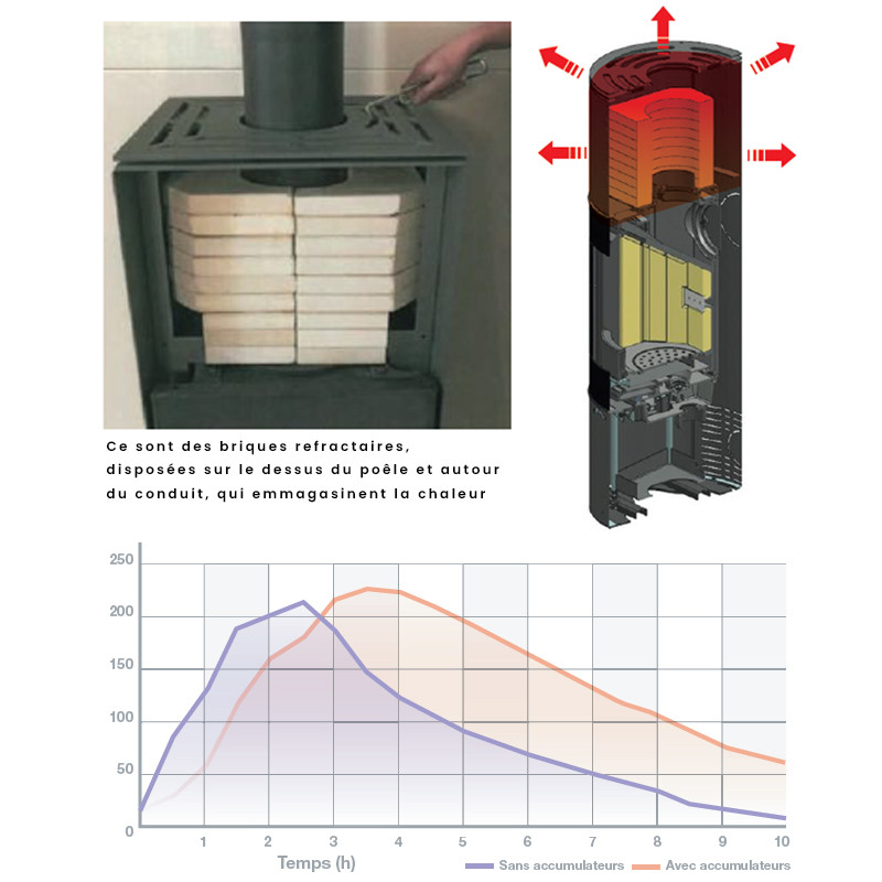 Poêle à bois THENON - Godin - Réf 400232 - Accumulateur de chaleur